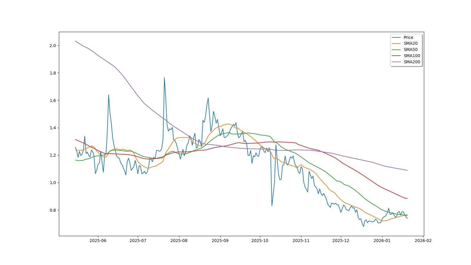 UMA Simple Moving Averages
