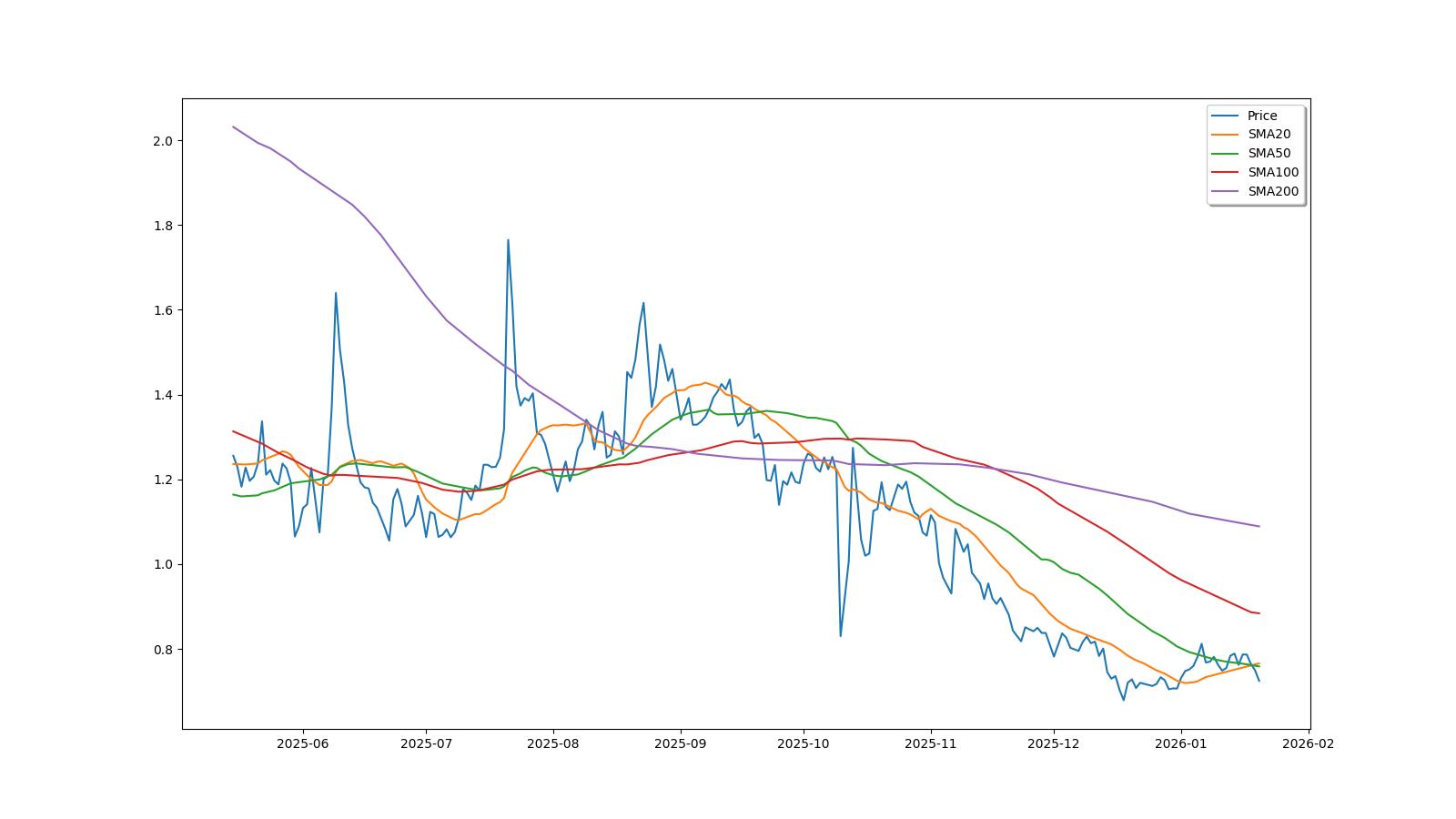 UMA Simple Moving Averages