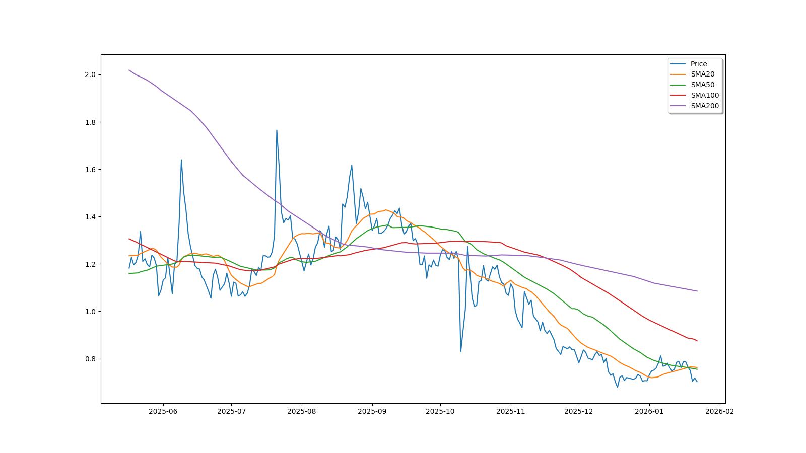 UMA Simple Moving Averages