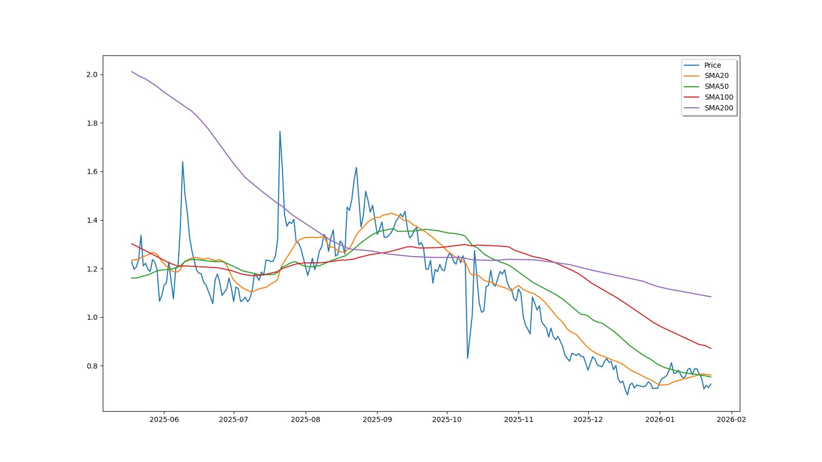 UMA Simple Moving Averages