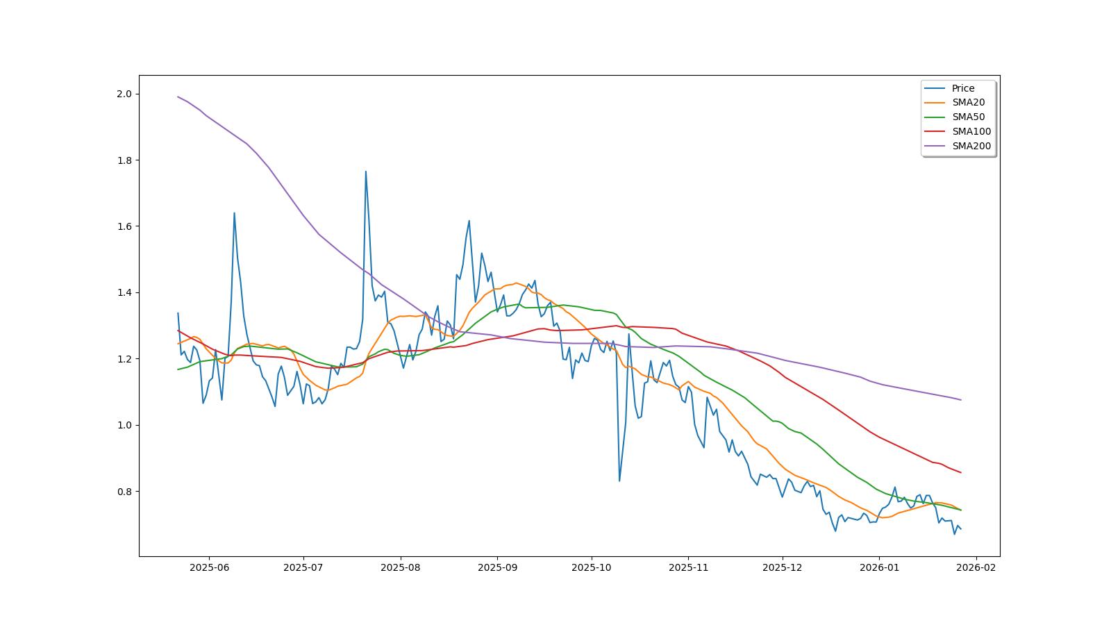 UMA Simple Moving Averages