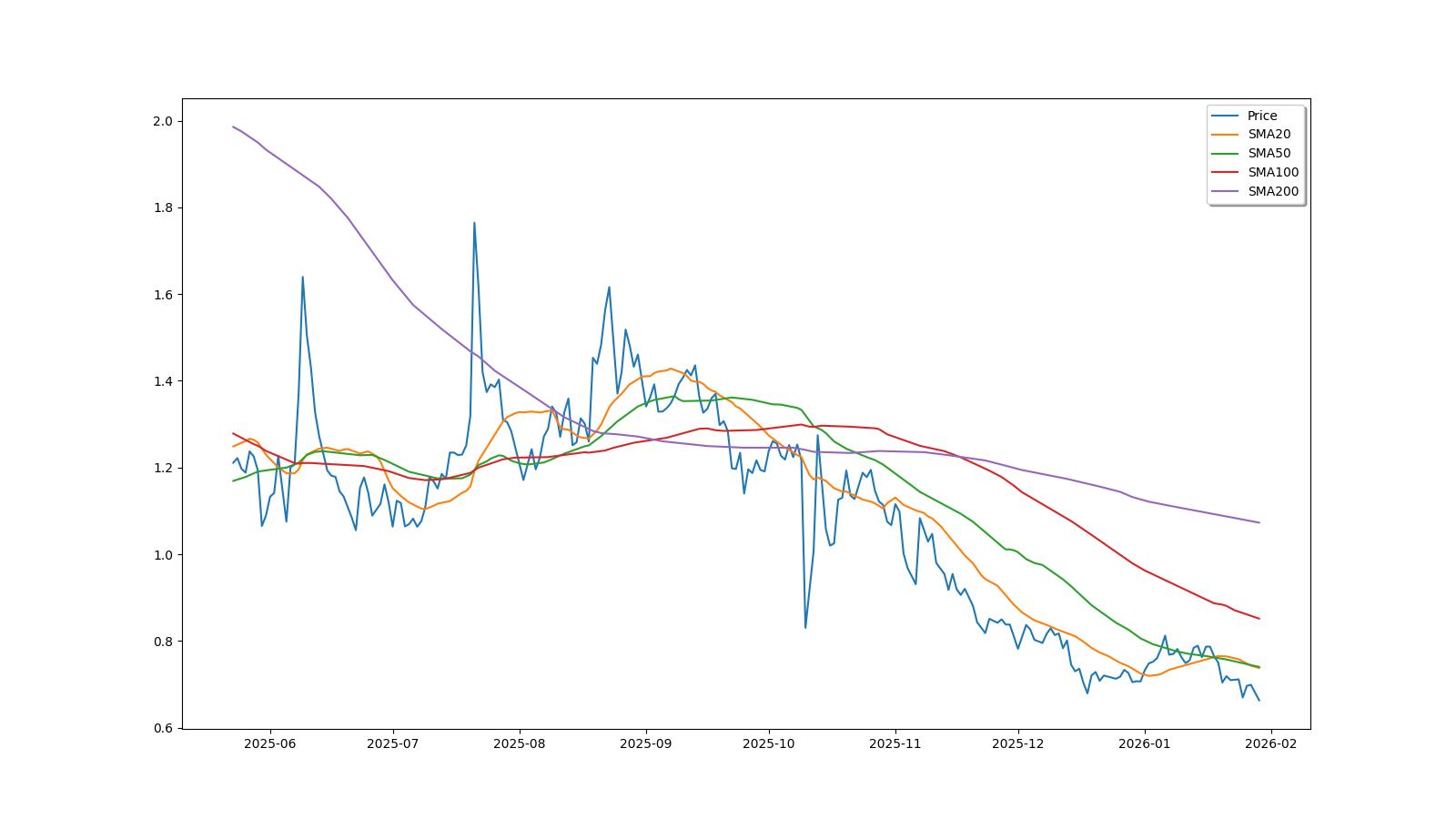 UMA Simple Moving Averages