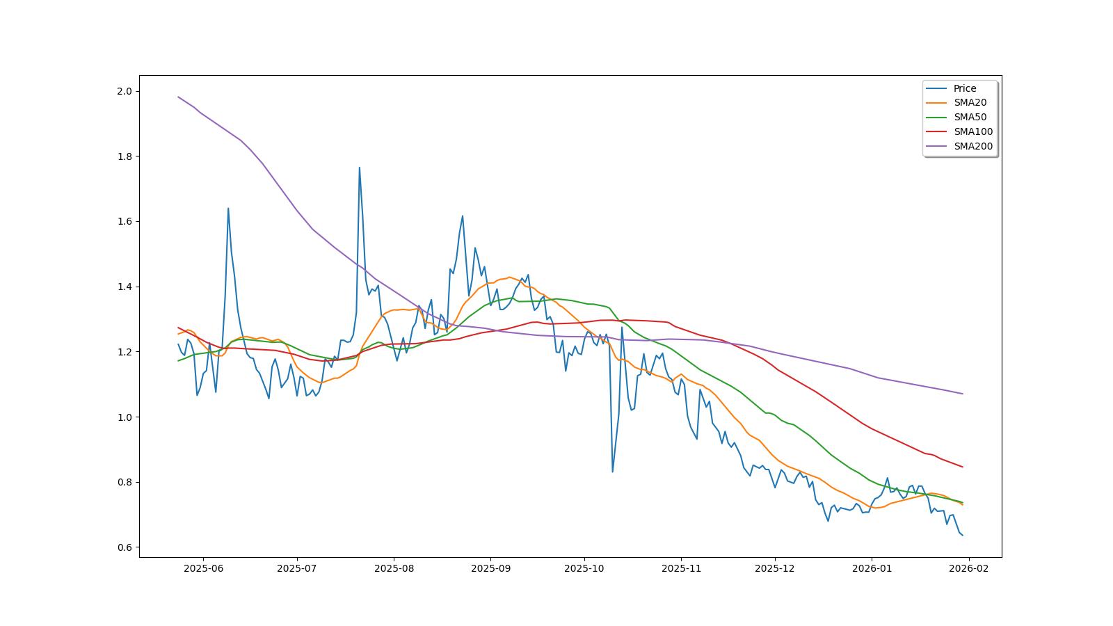 UMA Simple Moving Averages