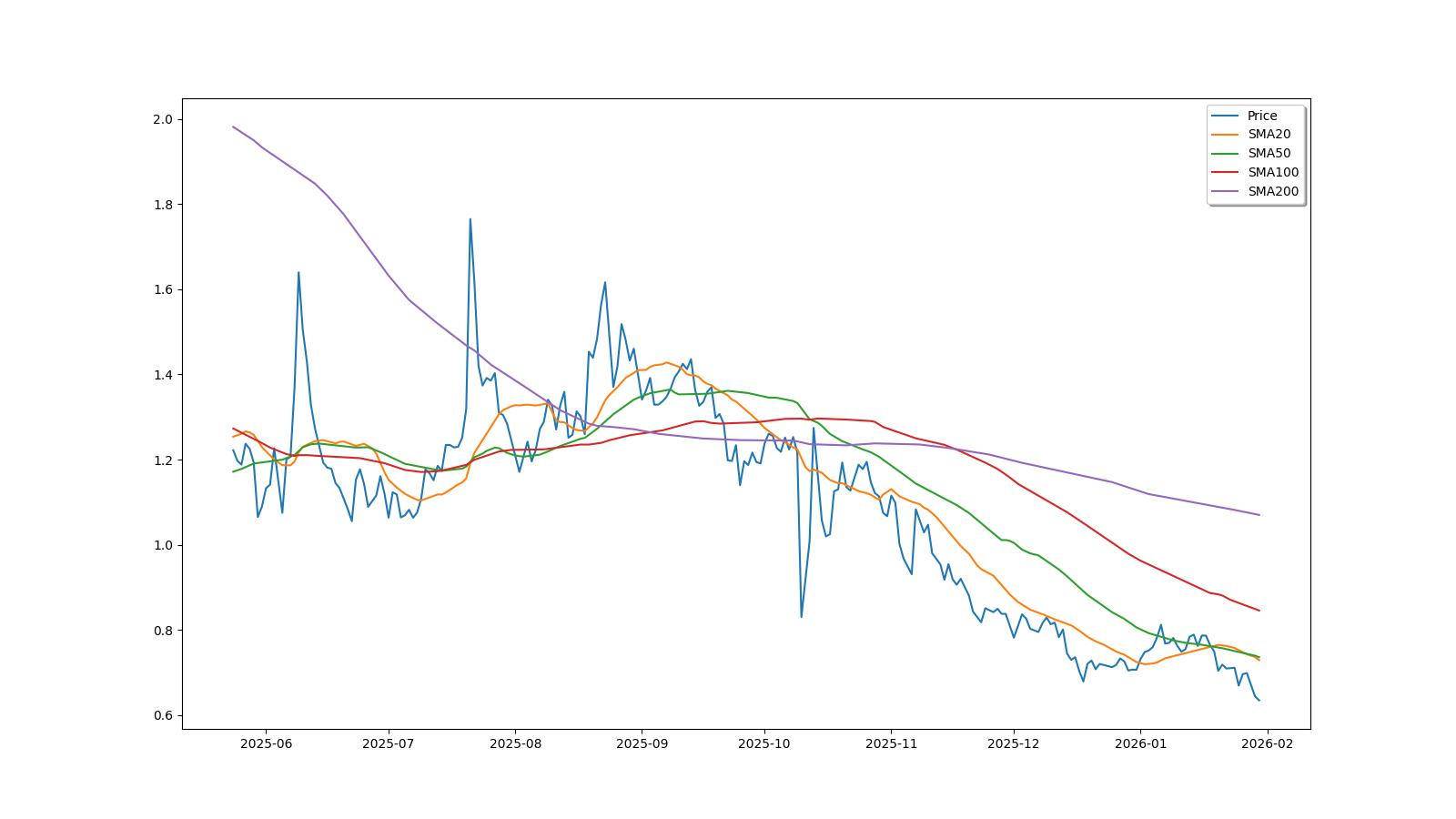 UMA Simple Moving Averages