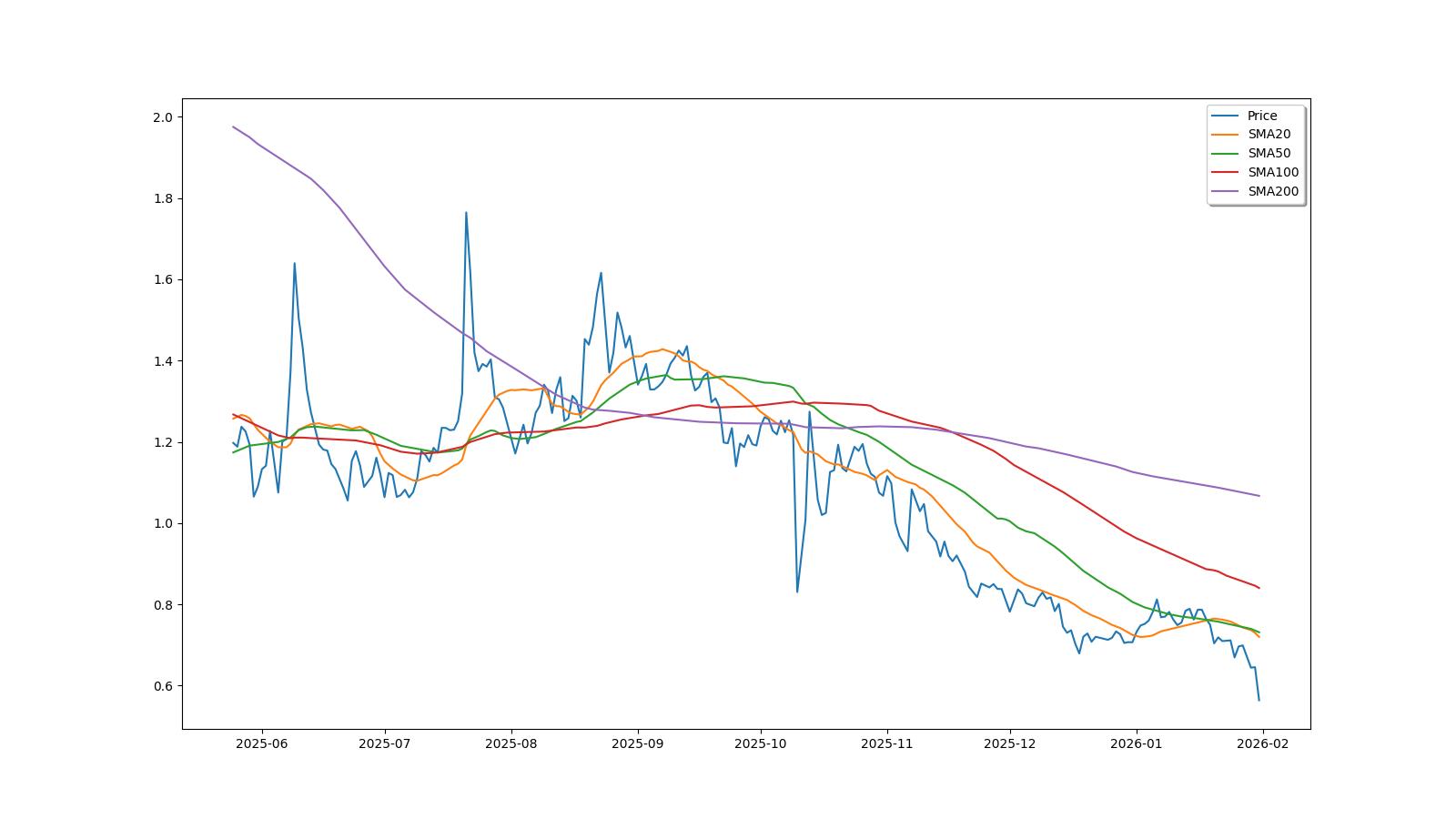 UMA Simple Moving Averages
