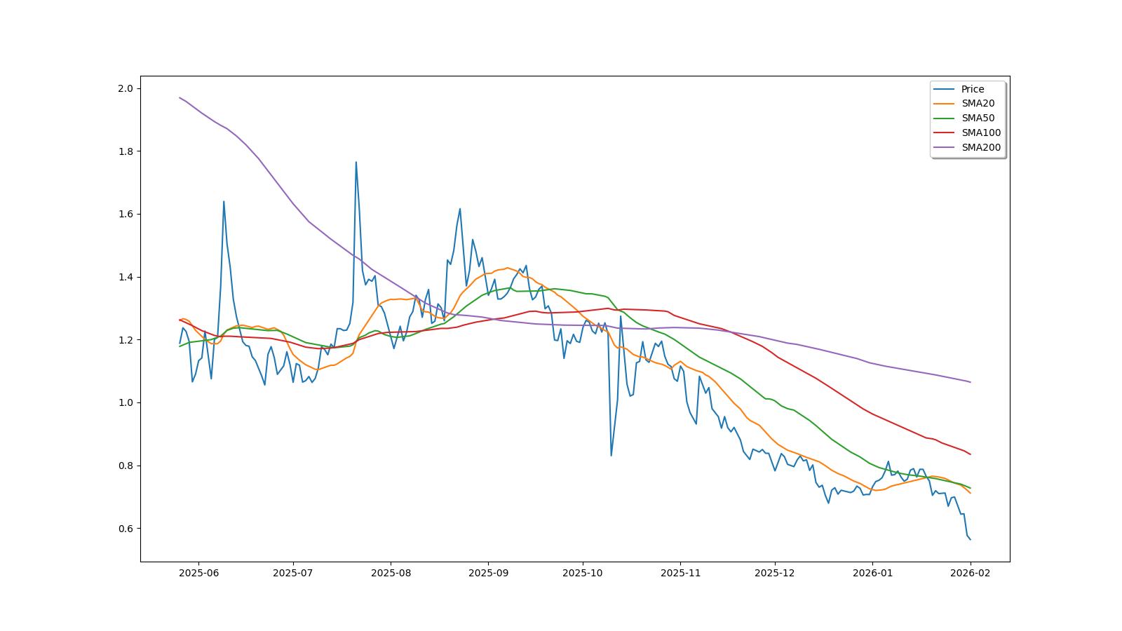 UMA Simple Moving Averages