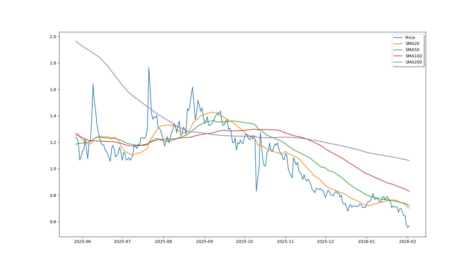 UMA Simple Moving Averages
