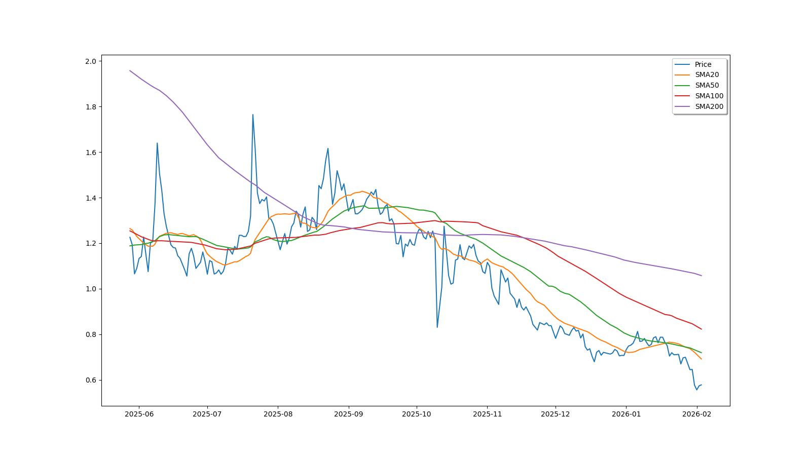 UMA Simple Moving Averages