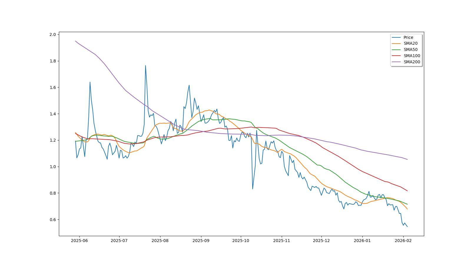 UMA Simple Moving Averages