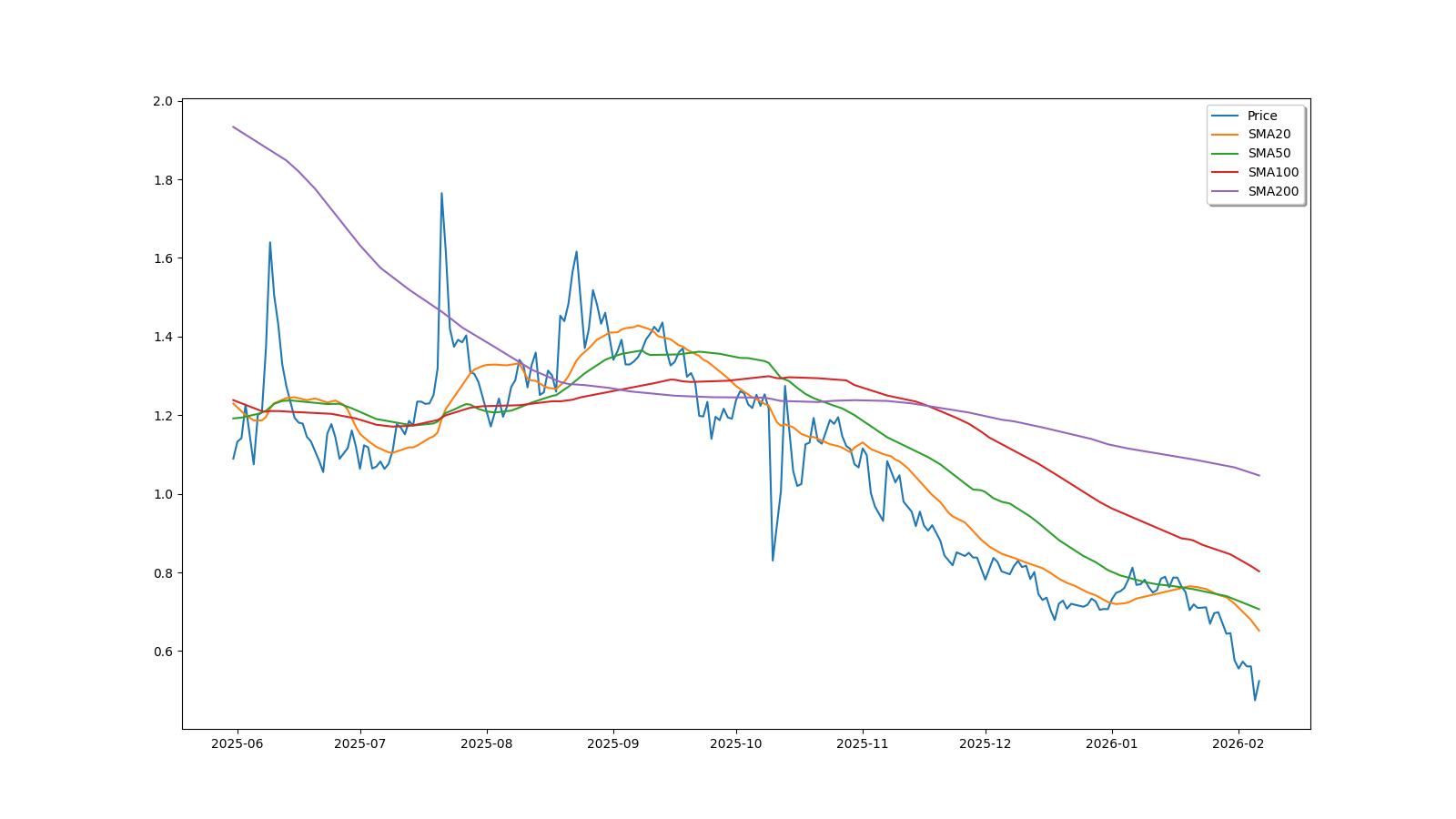 UMA Simple Moving Averages