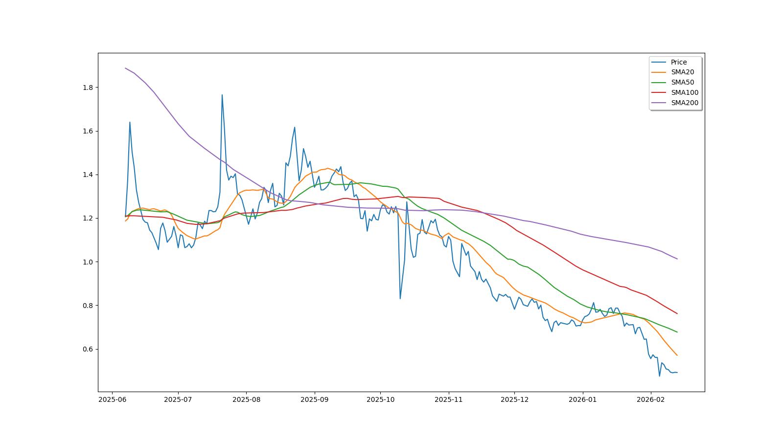 UMA Simple Moving Averages