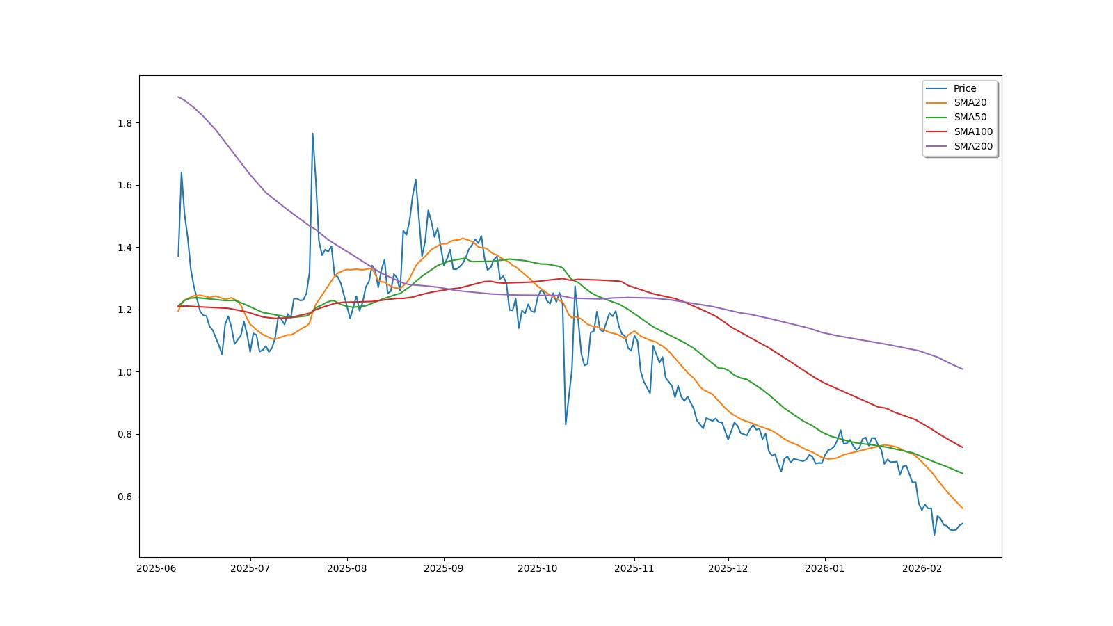 UMA Simple Moving Averages
