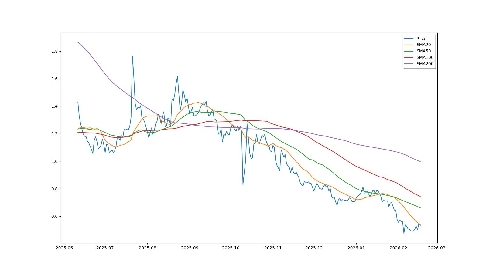 우마 Simple Moving Averages
