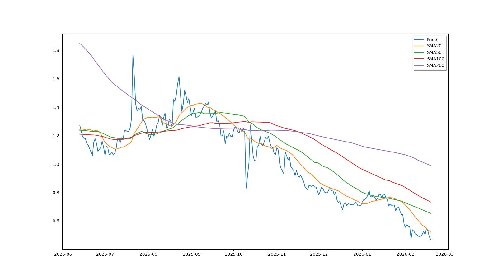 UMA Simple Moving Averages