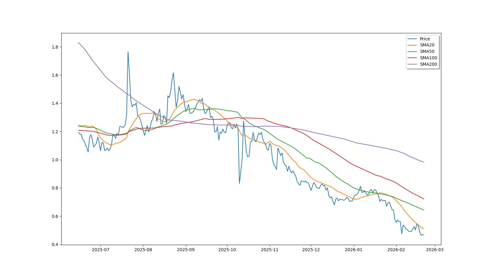 UMA Simple Moving Averages