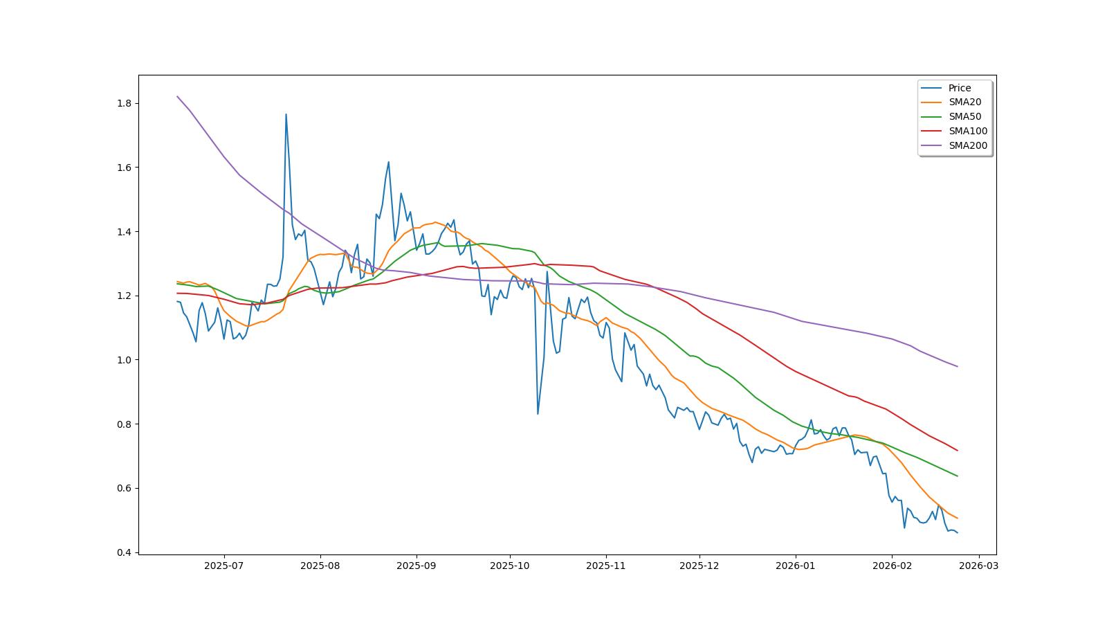 UMA Simple Moving Averages