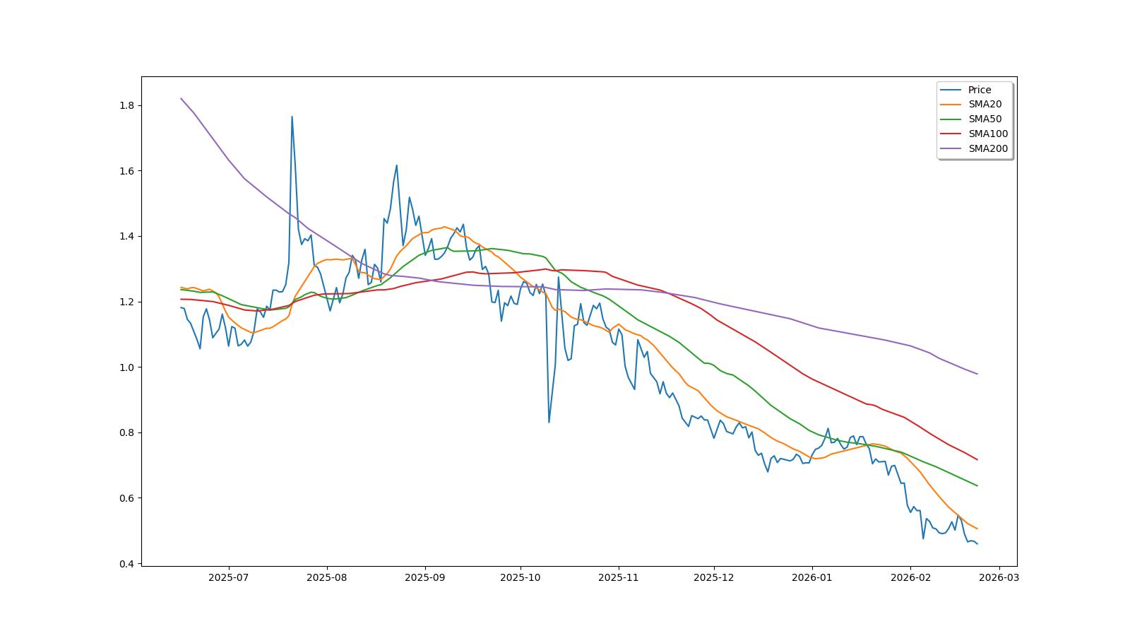 UMA Simple Moving Averages