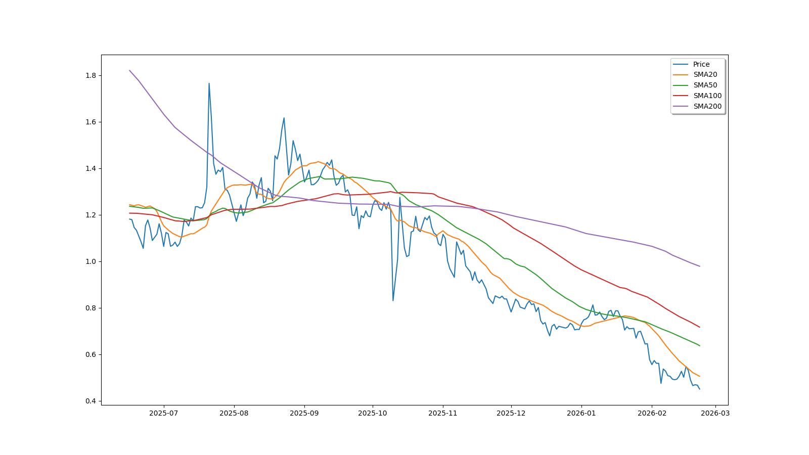 UMA Simple Moving Averages