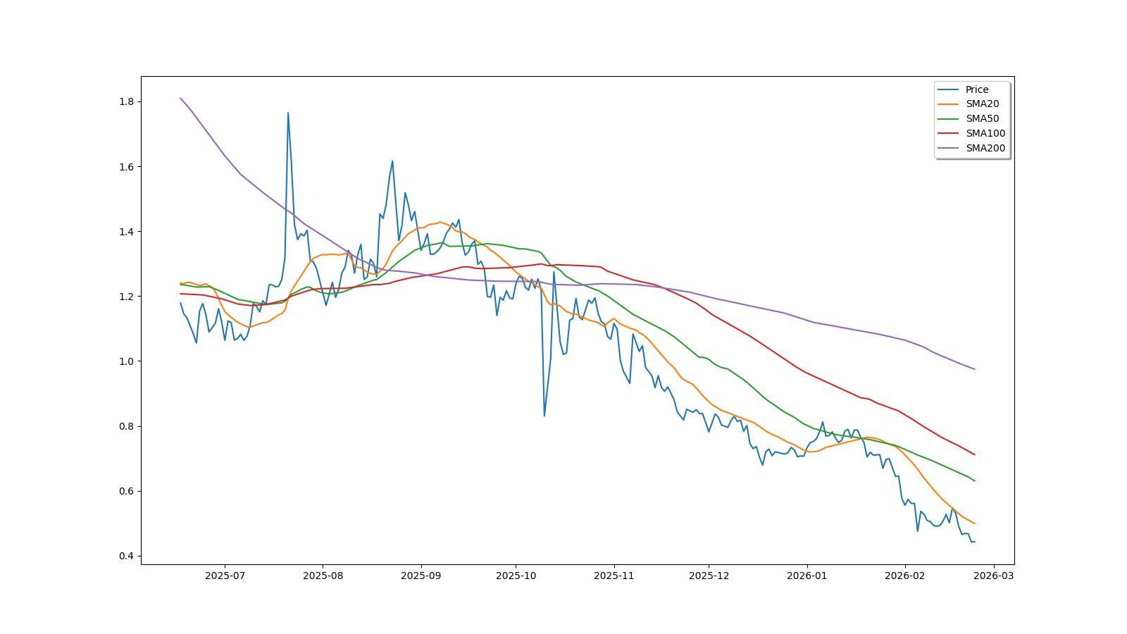 UMA Simple Moving Averages