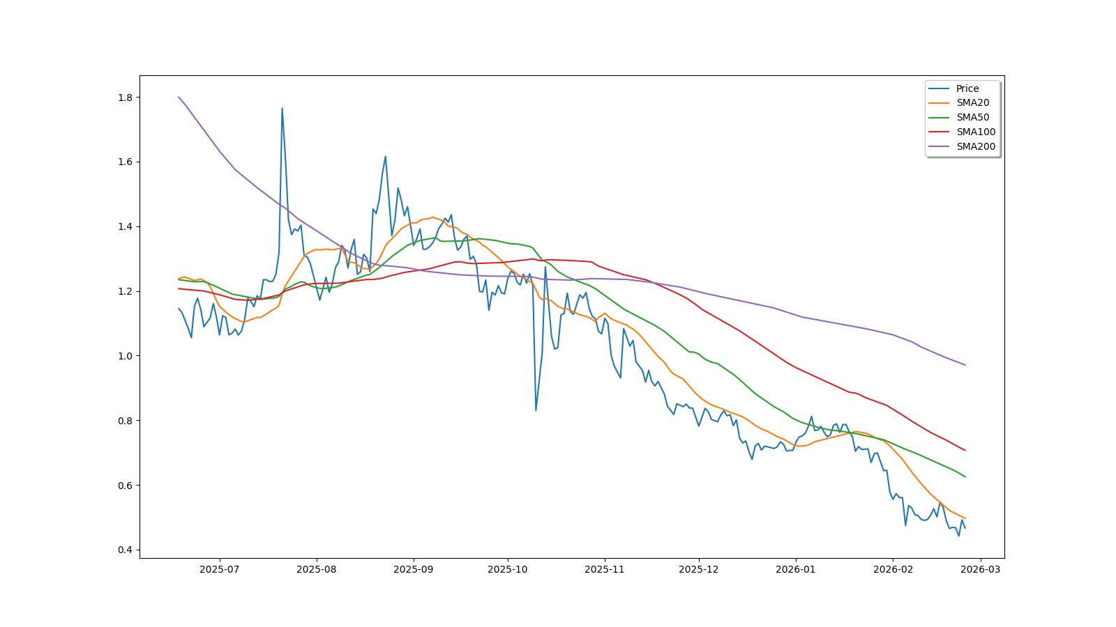 UMA Simple Moving Averages