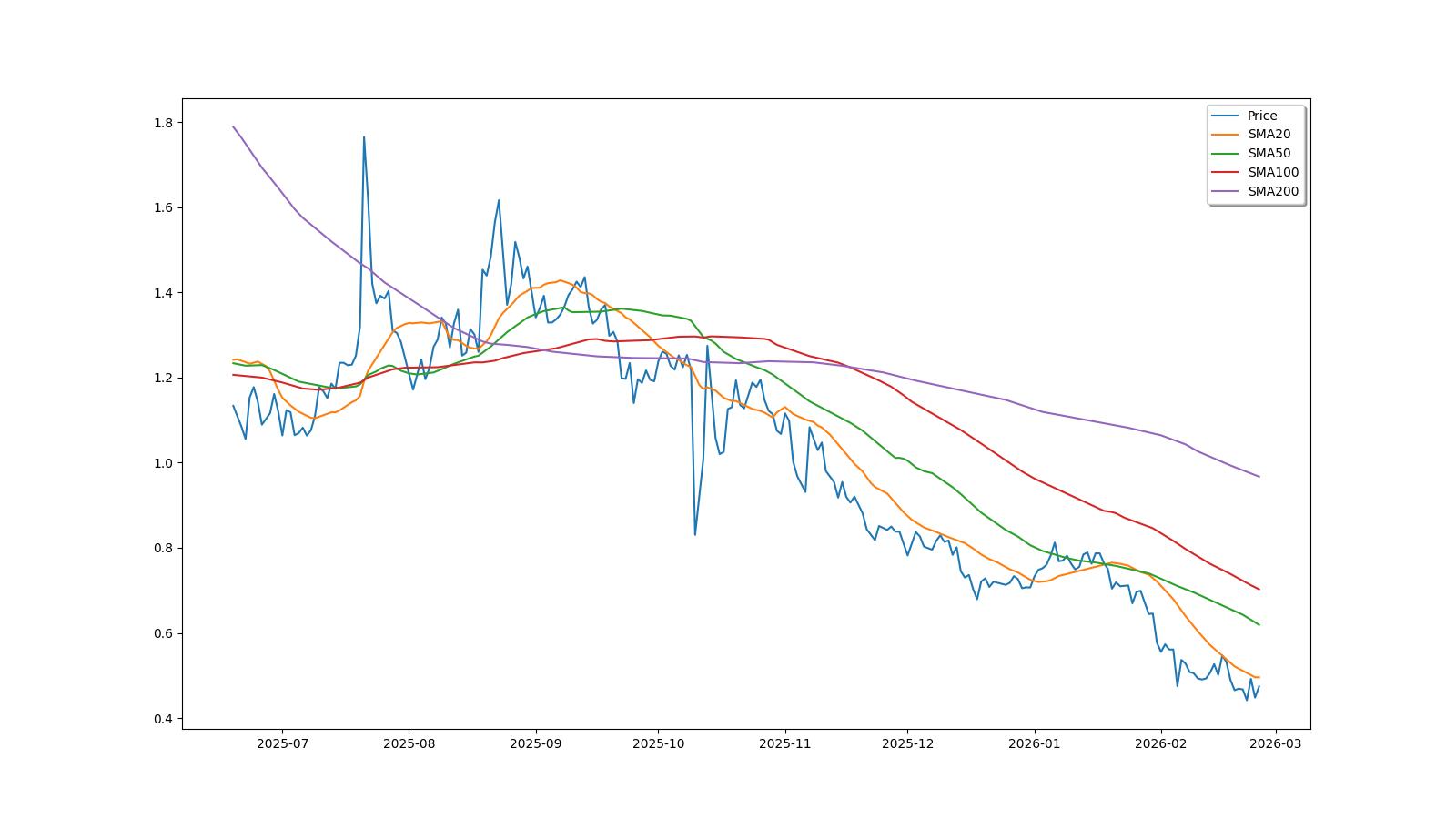 UMA Simple Moving Averages
