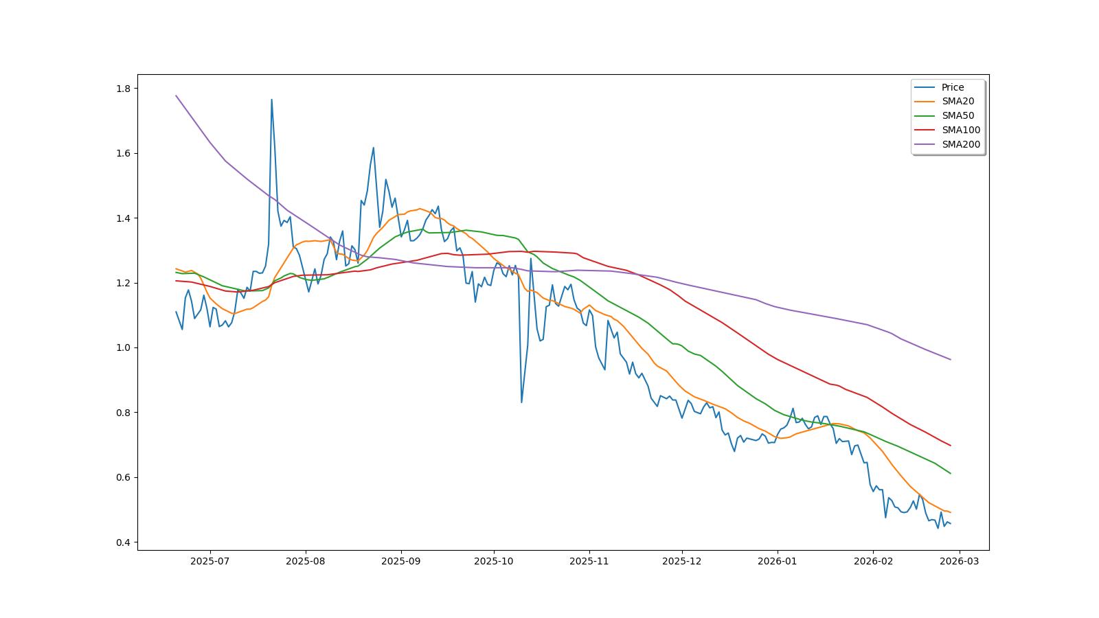 UMA Simple Moving Averages