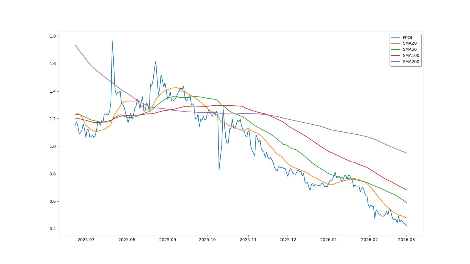 UMA Simple Moving Averages