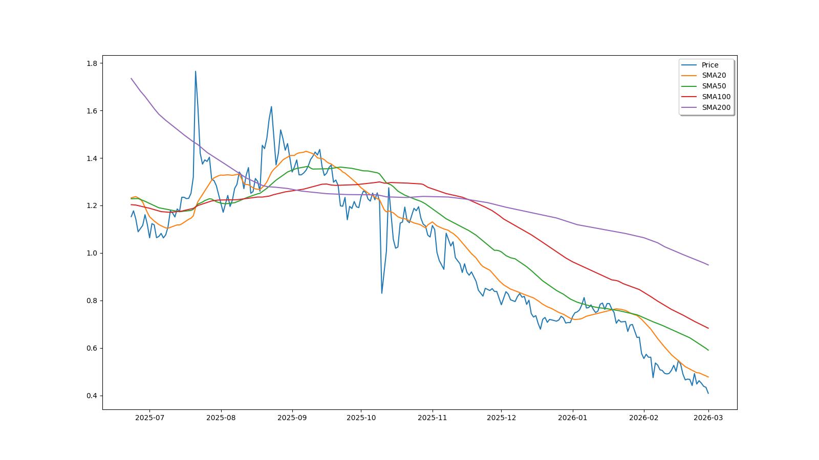 UMA Simple Moving Averages