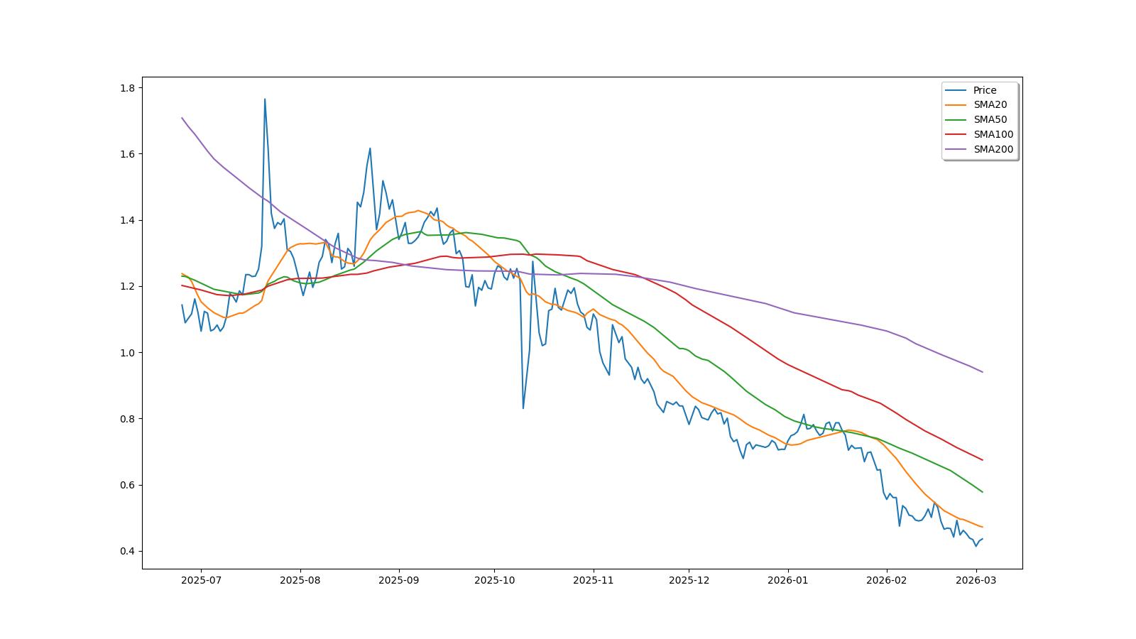 우마 Simple Moving Averages