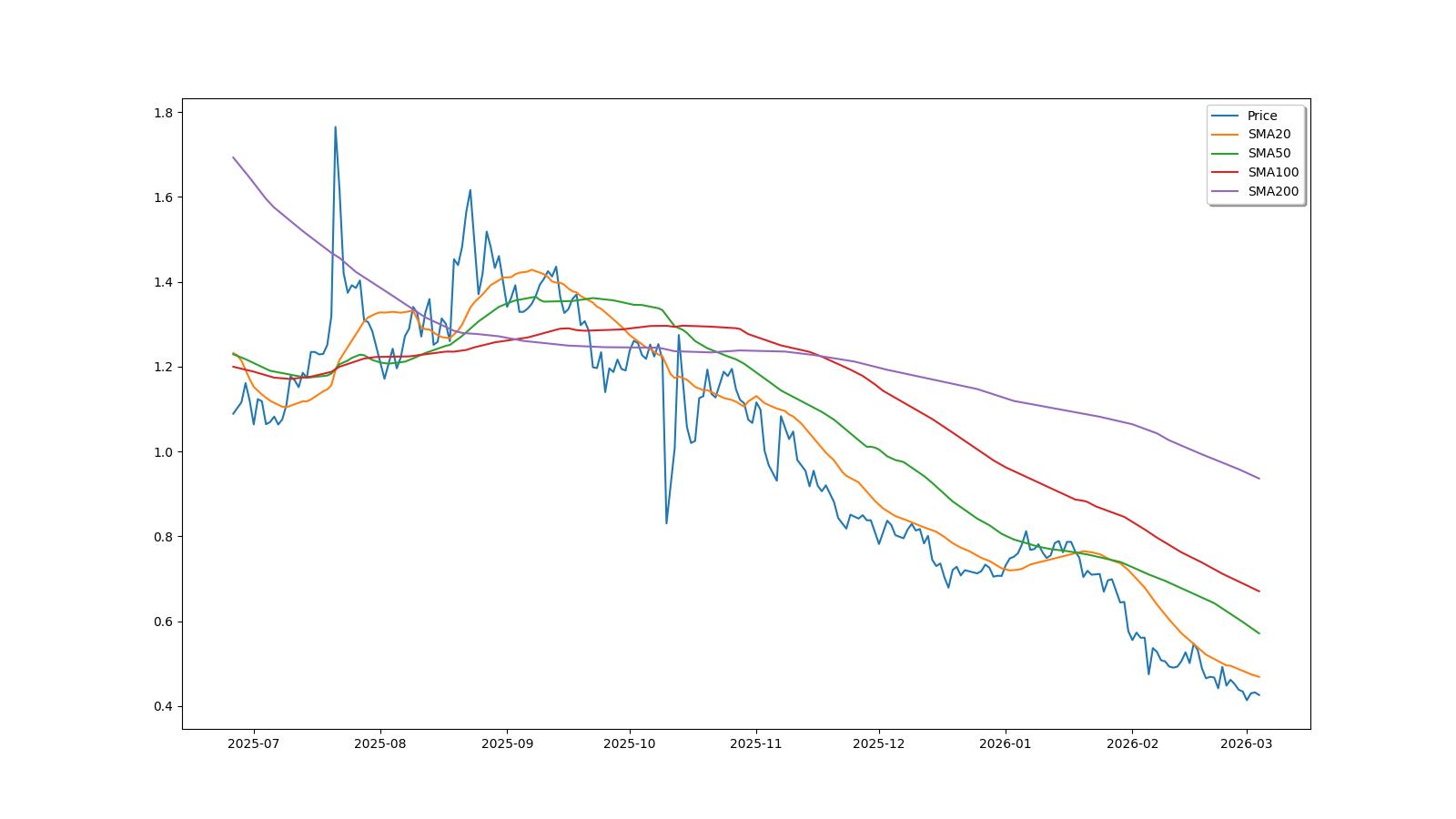 UMA Simple Moving Averages