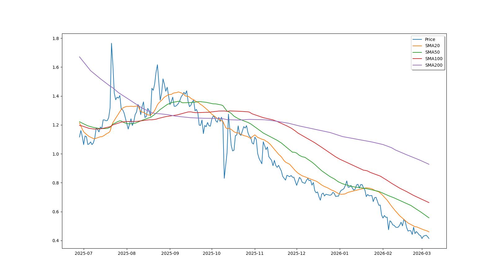 우마 Simple Moving Averages