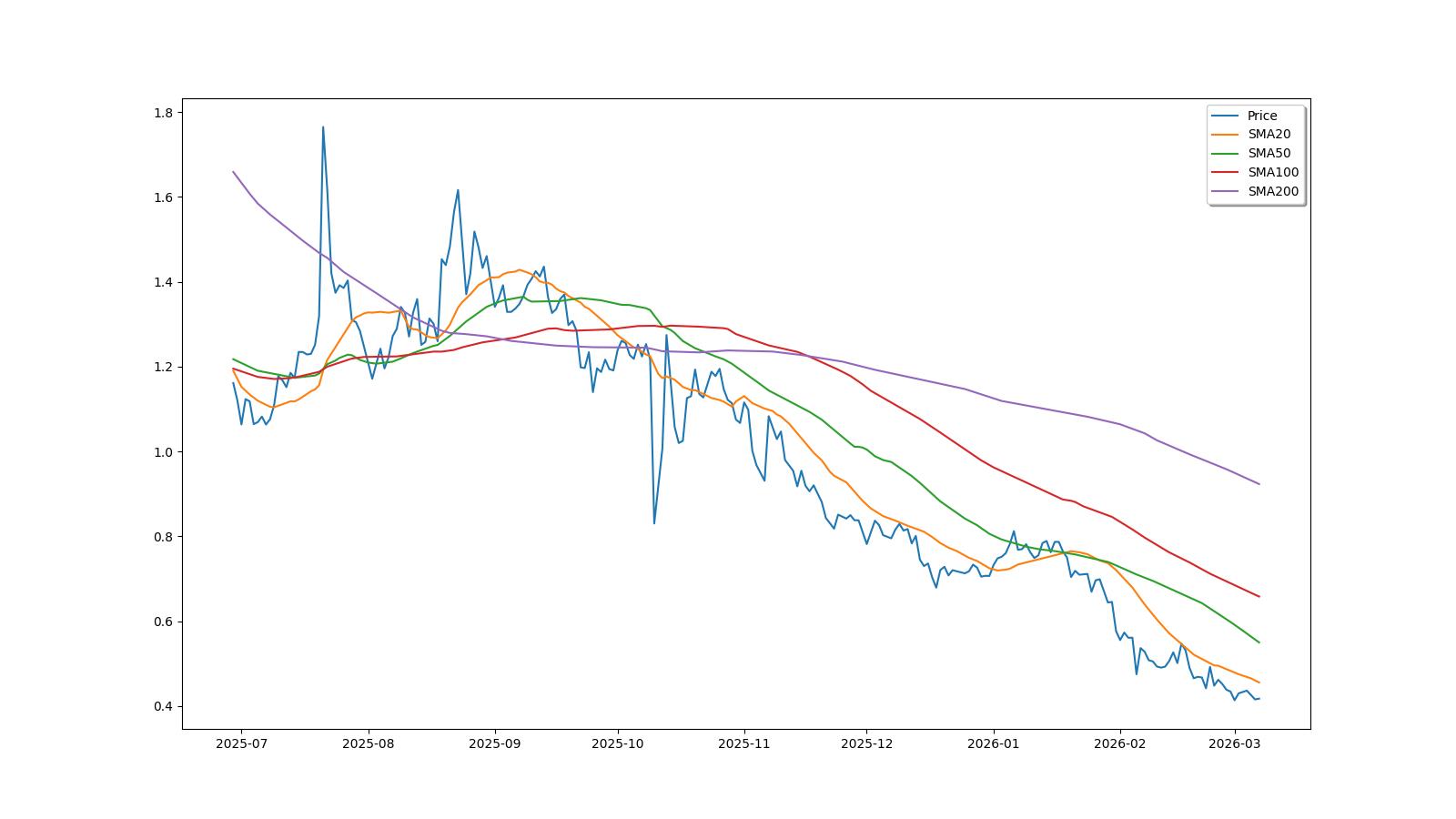 UMA Simple Moving Averages