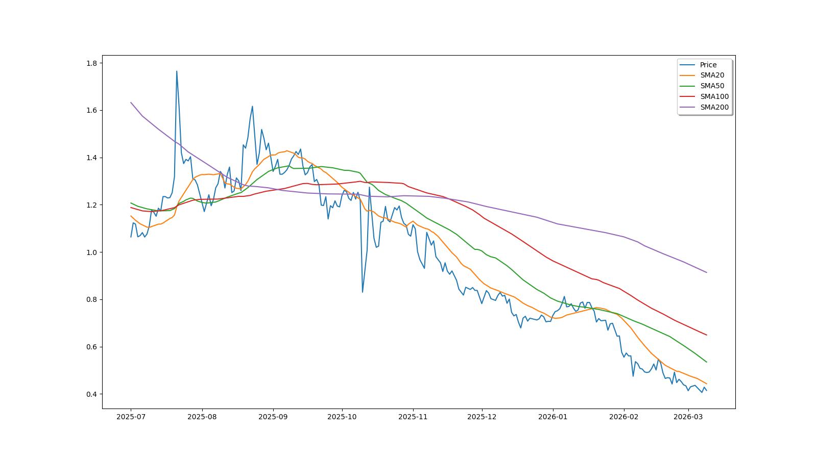 우마 Simple Moving Averages