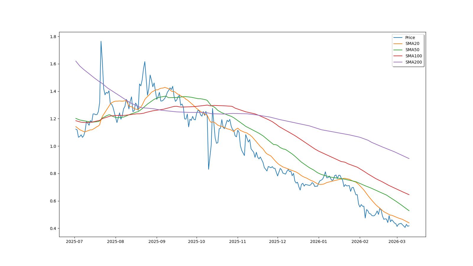UMA Simple Moving Averages