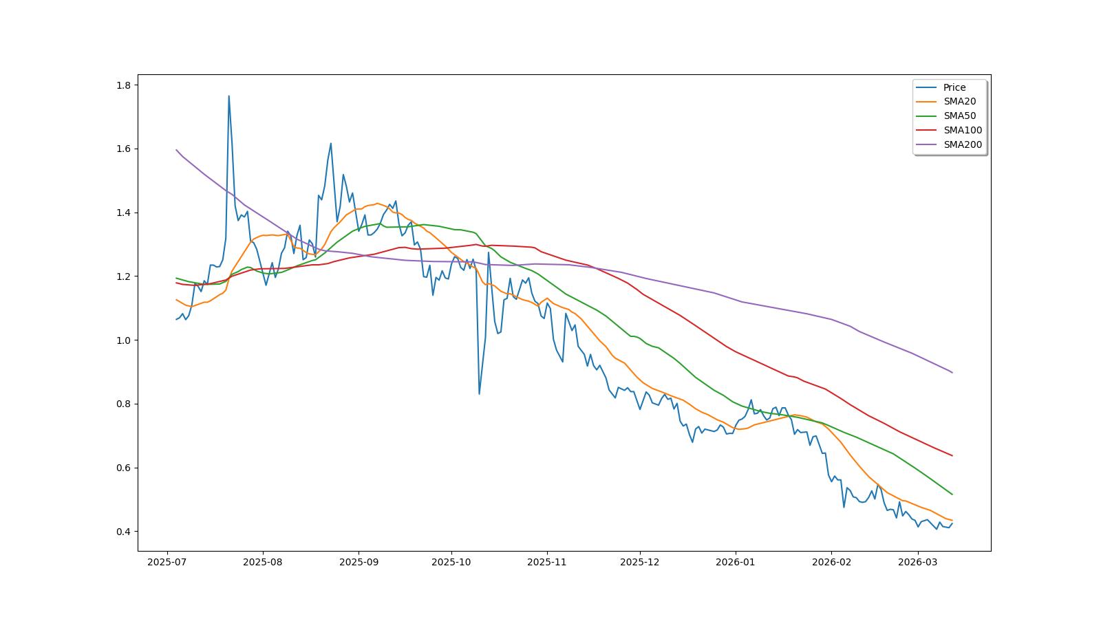 UMA Simple Moving Averages