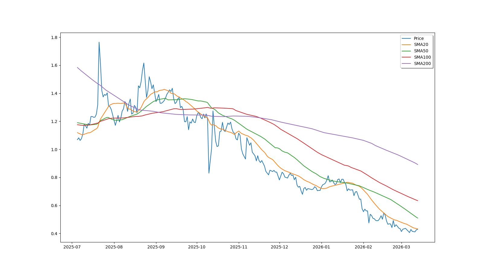 UMA Simple Moving Averages