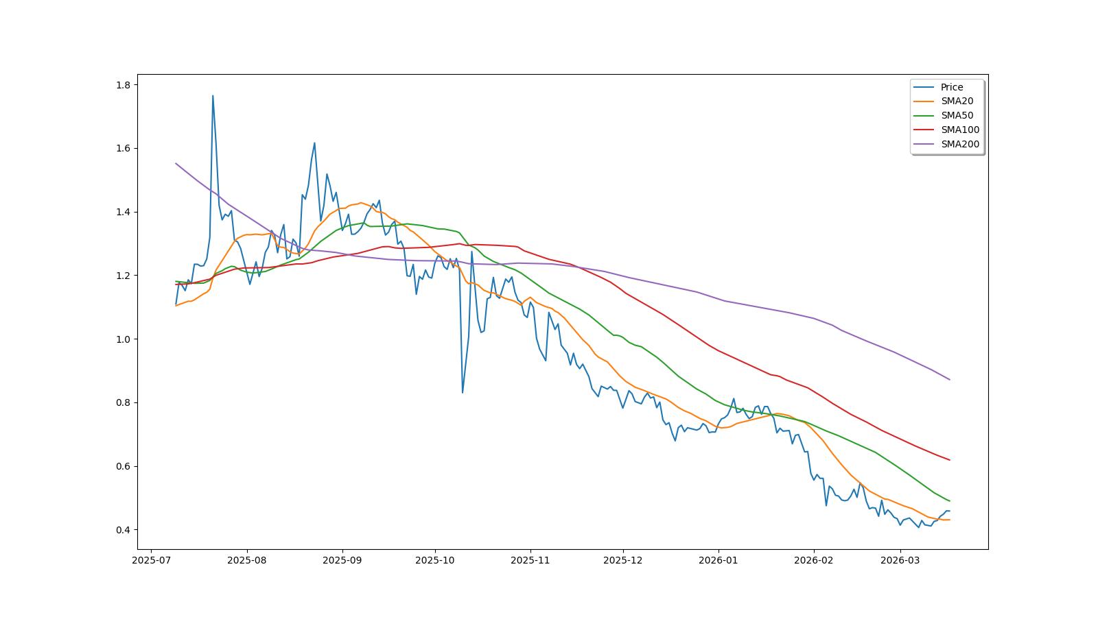 UMA Simple Moving Averages