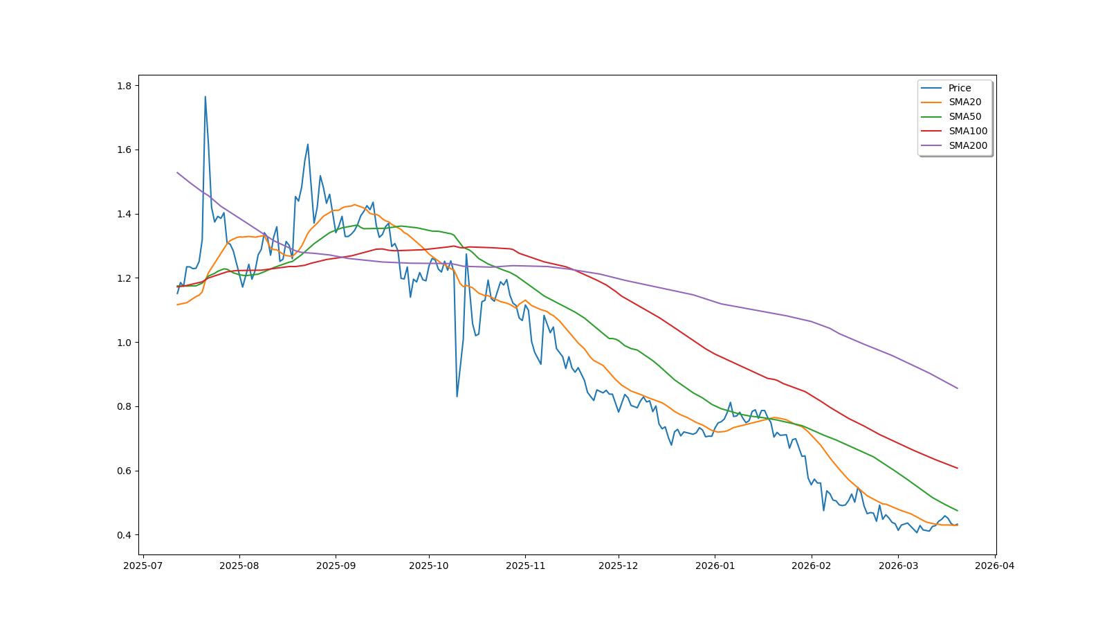 UMA Simple Moving Averages