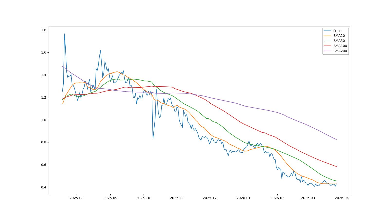 우마 Simple Moving Averages
