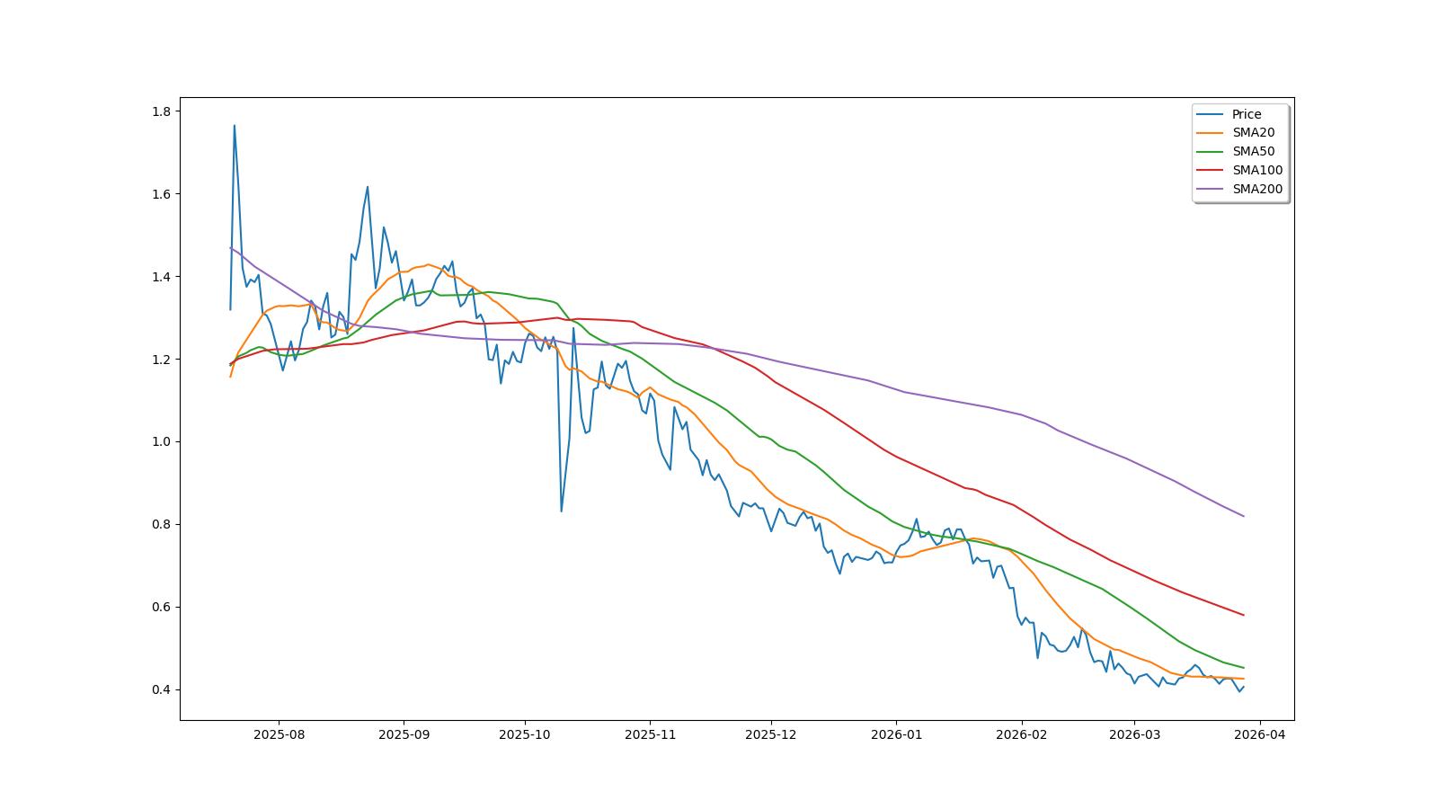 UMA Simple Moving Averages