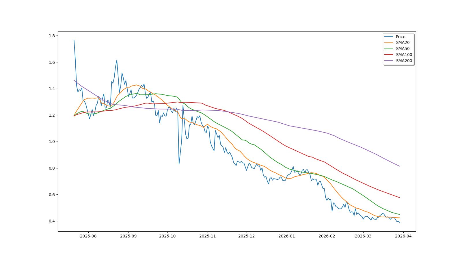 UMA Simple Moving Averages