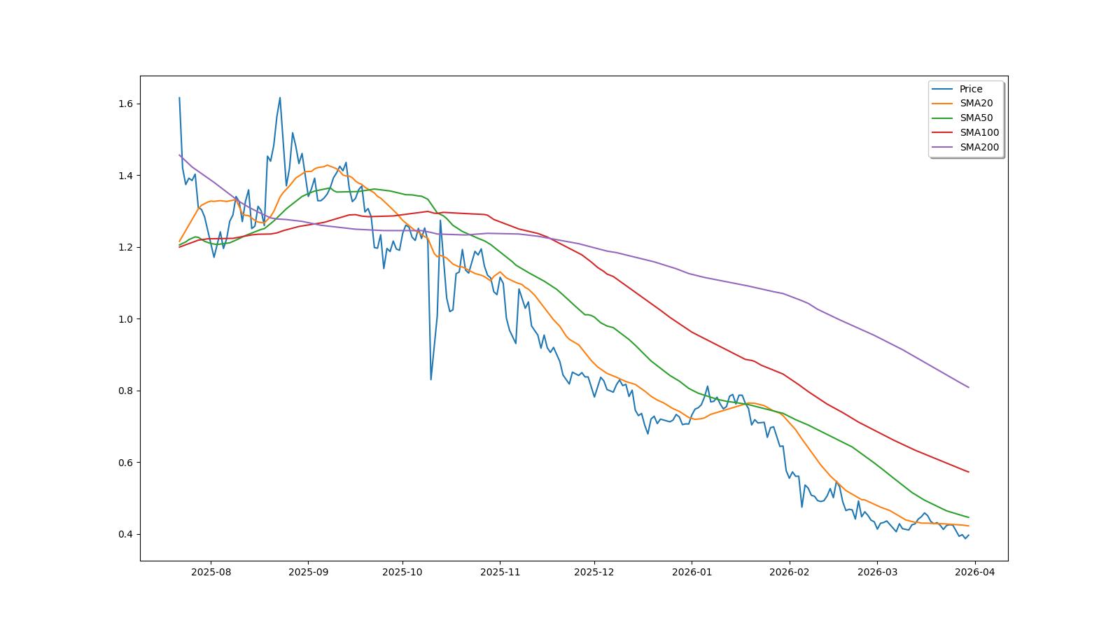UMA Simple Moving Averages