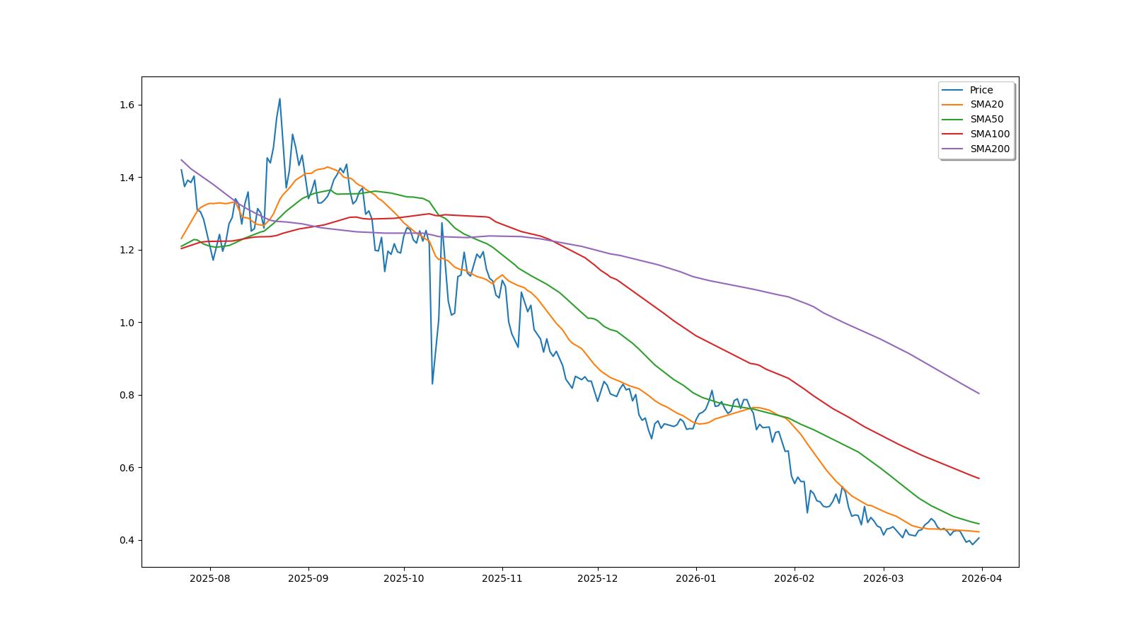 UMA Simple Moving Averages