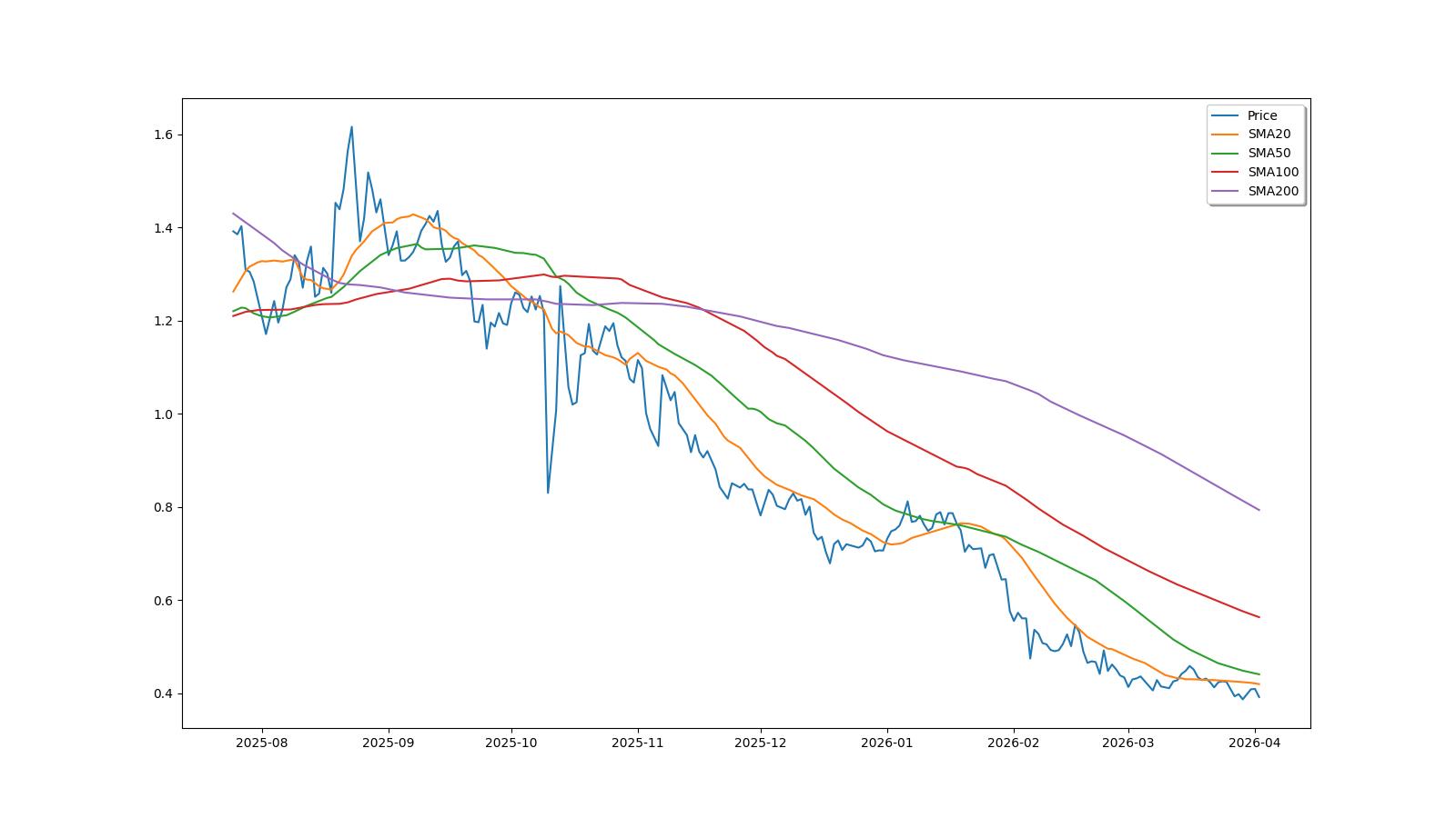 UMA Simple Moving Averages