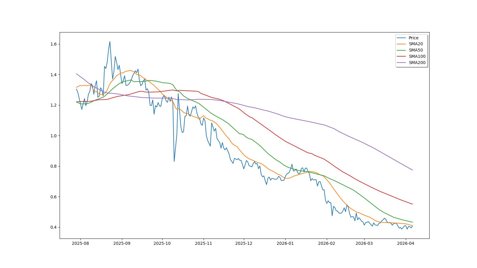UMA Simple Moving Averages