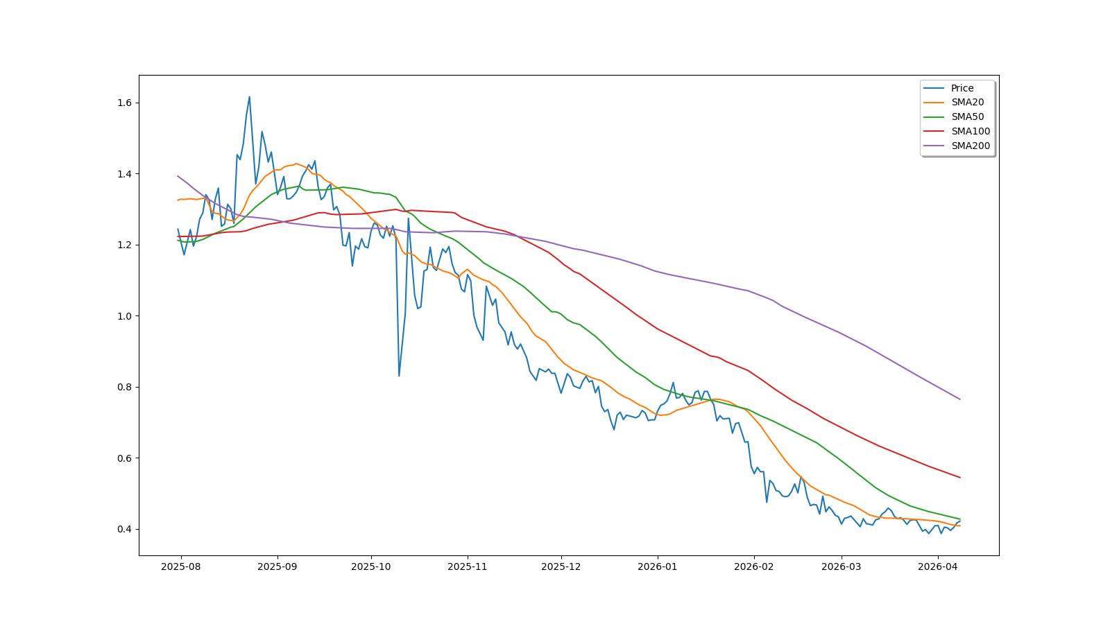 UMA Simple Moving Averages