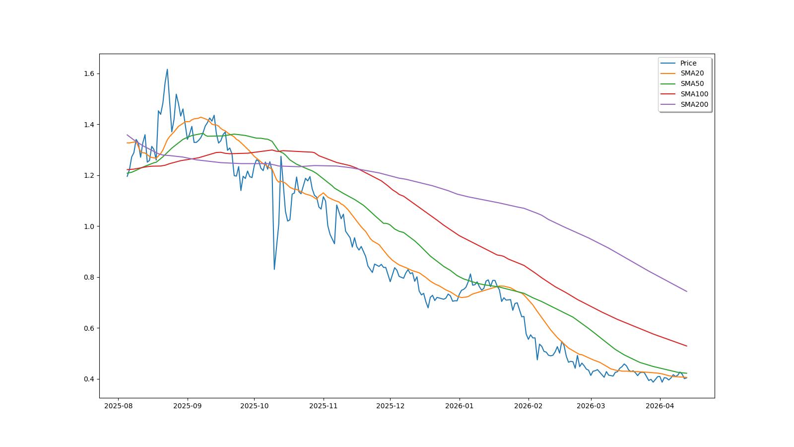 우마 Simple Moving Averages