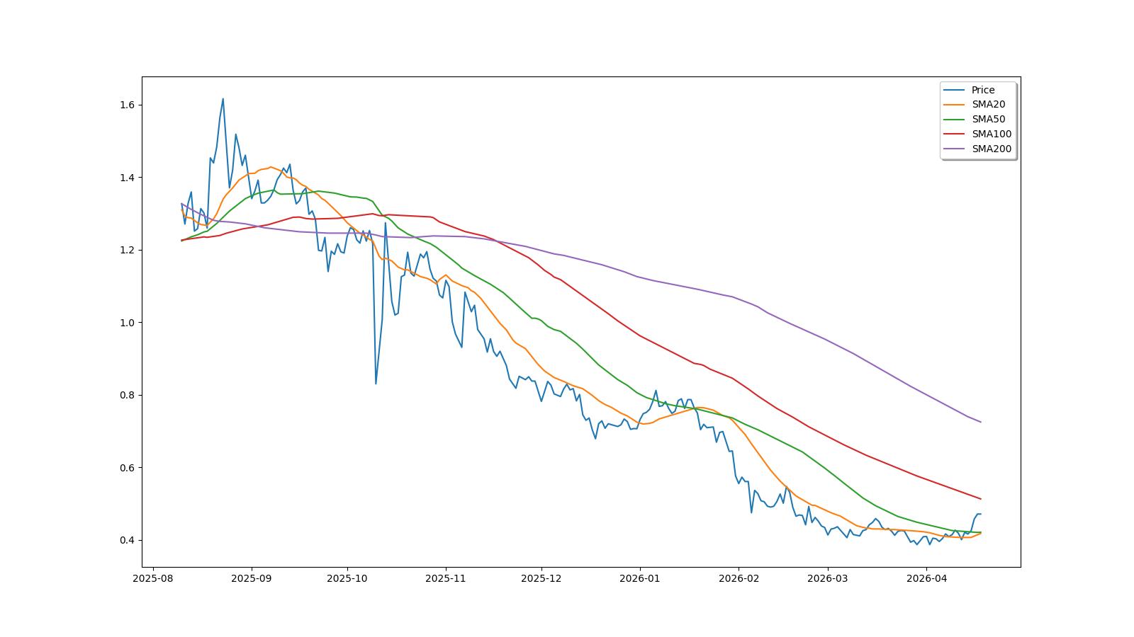UMA Simple Moving Averages