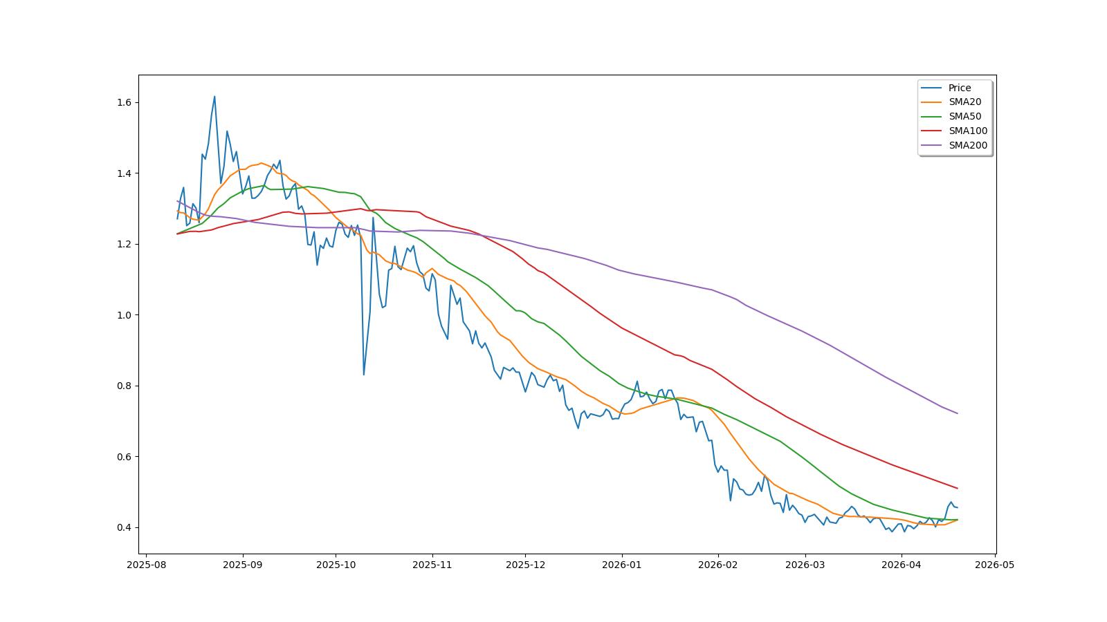 UMA Simple Moving Averages