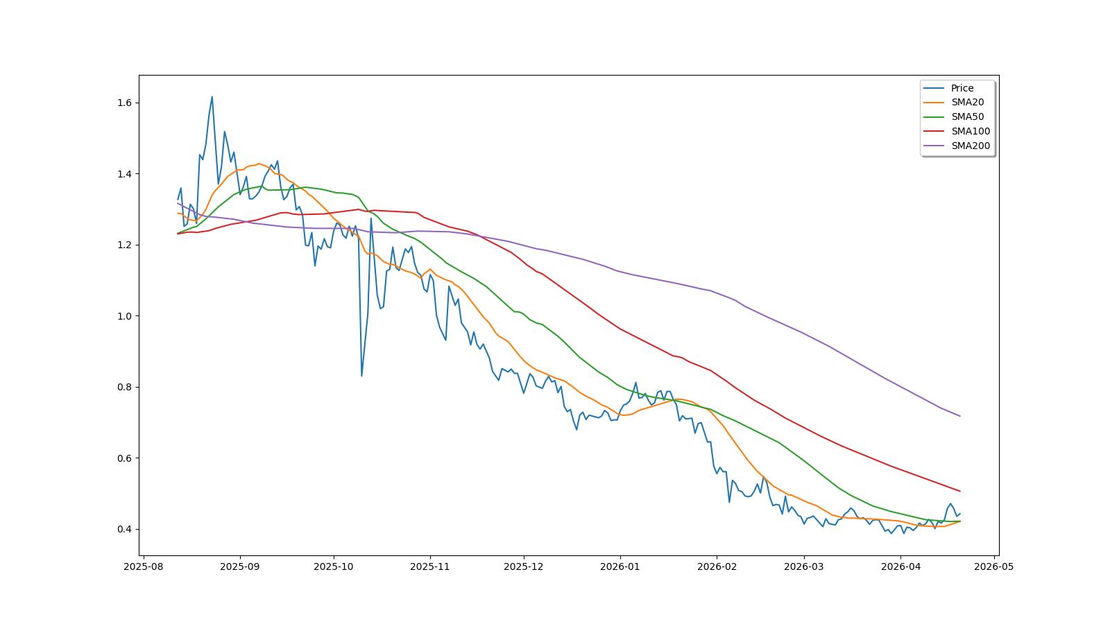 UMA Simple Moving Averages